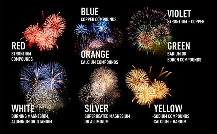 What's Happening Inside Those 4th of July Fireworks | World Science ...